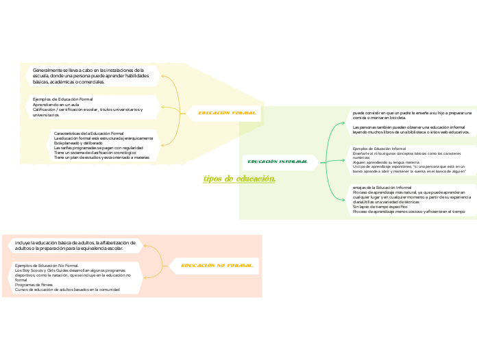 tipos de educación. - Mind Map